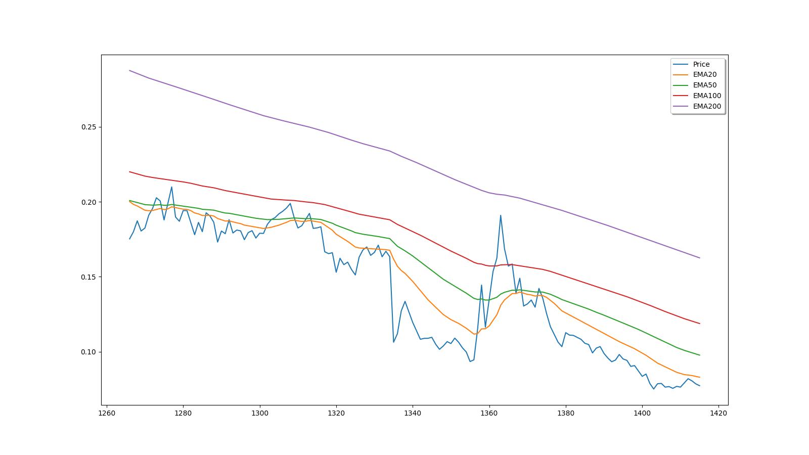 Mina Protocol Exponential Moving Averages