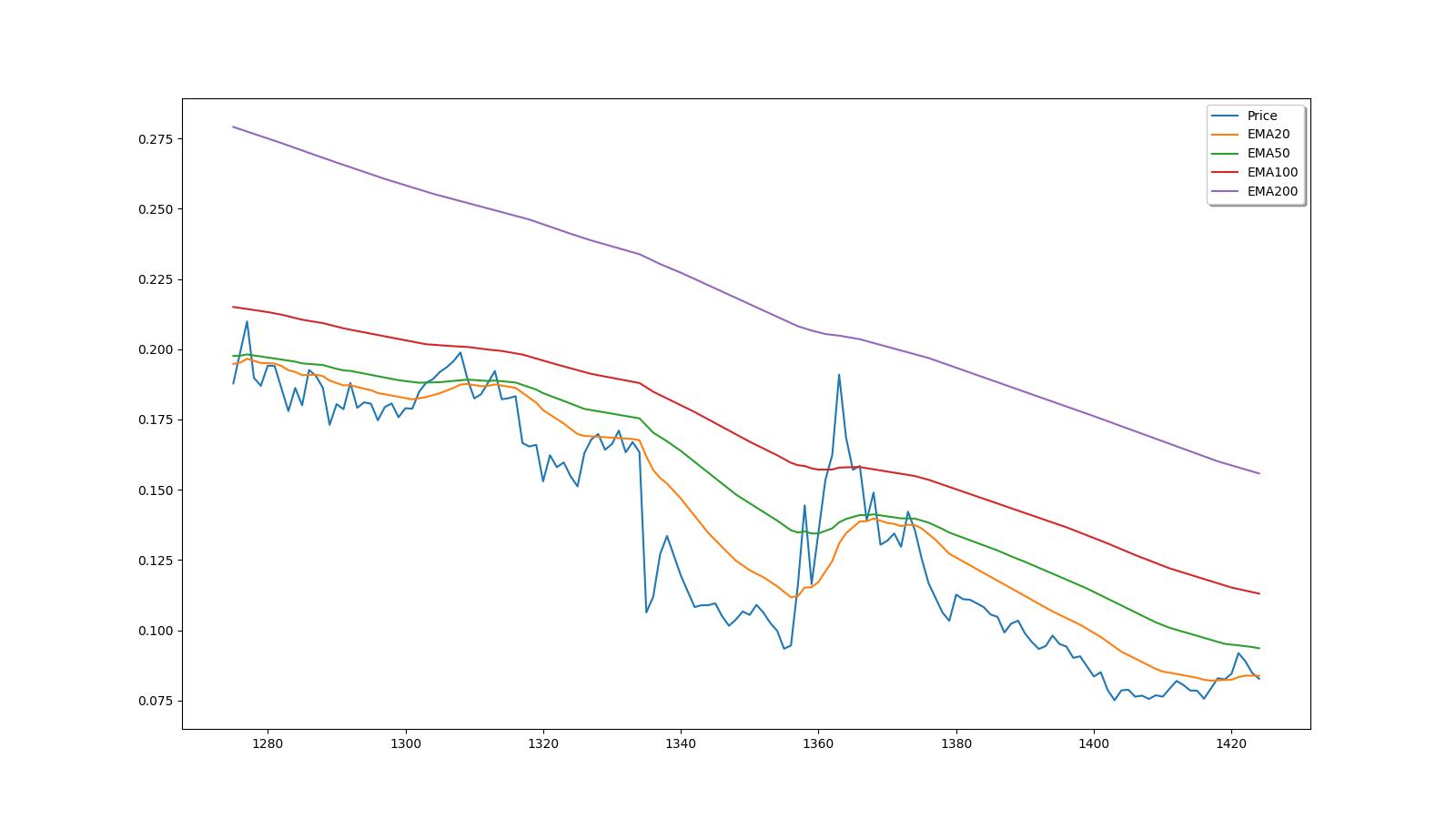 Mina Protocol Exponential Moving Averages