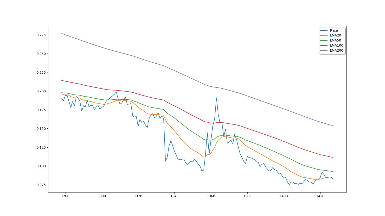 Mina Protocol Exponential Moving Averages