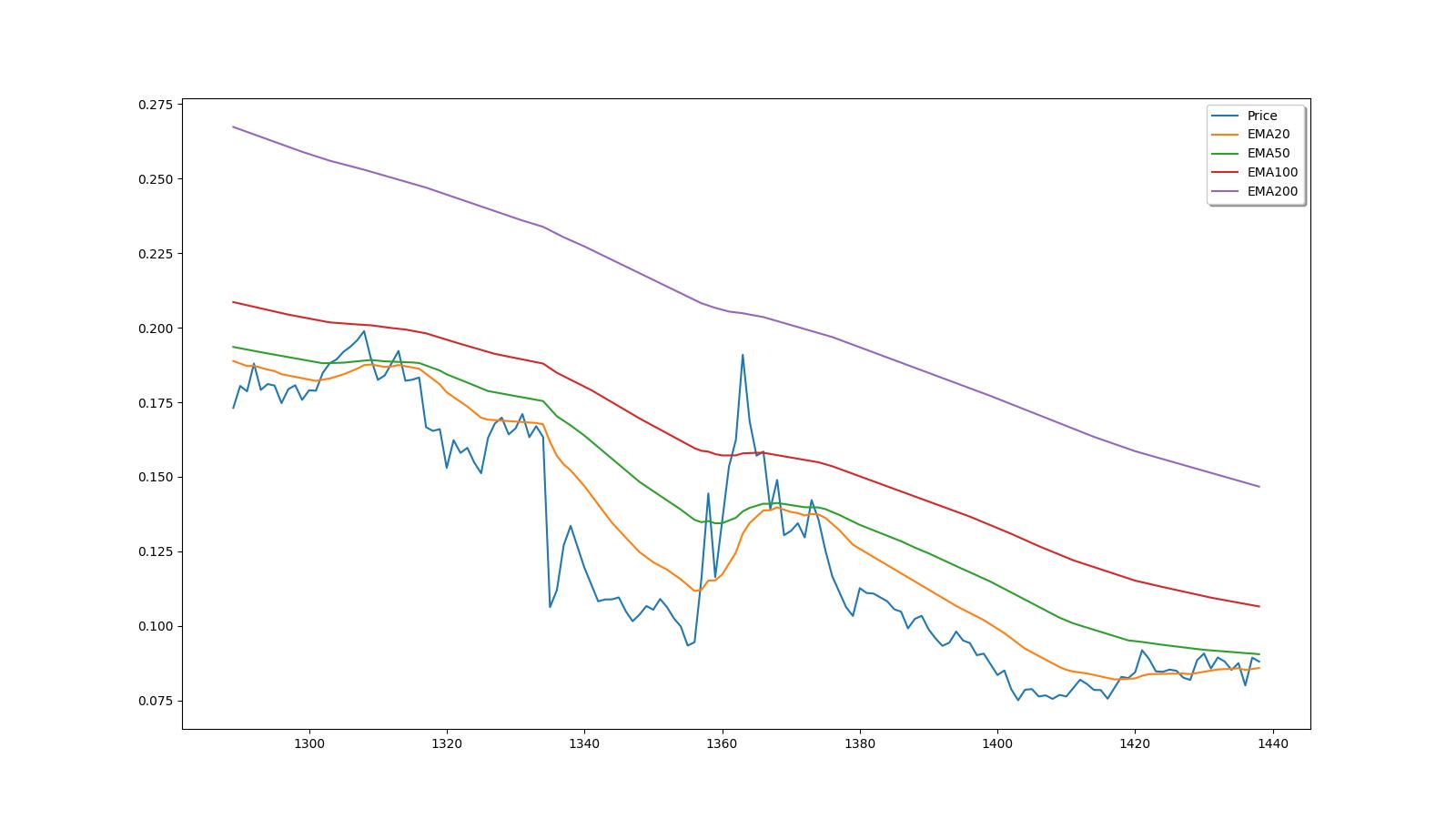 Mina Protocol Exponential Moving Averages