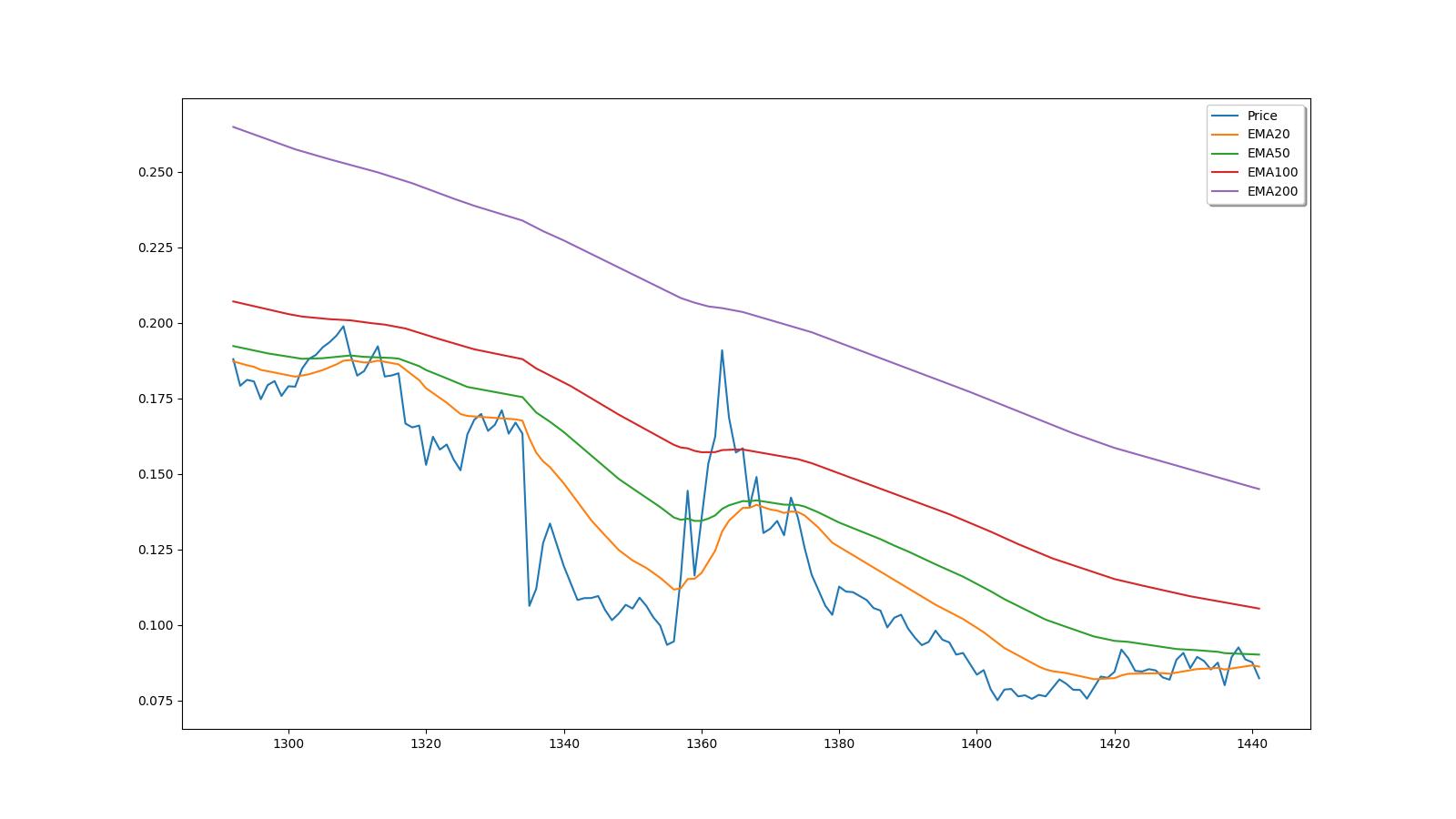 Mina Protocol Exponential Moving Averages