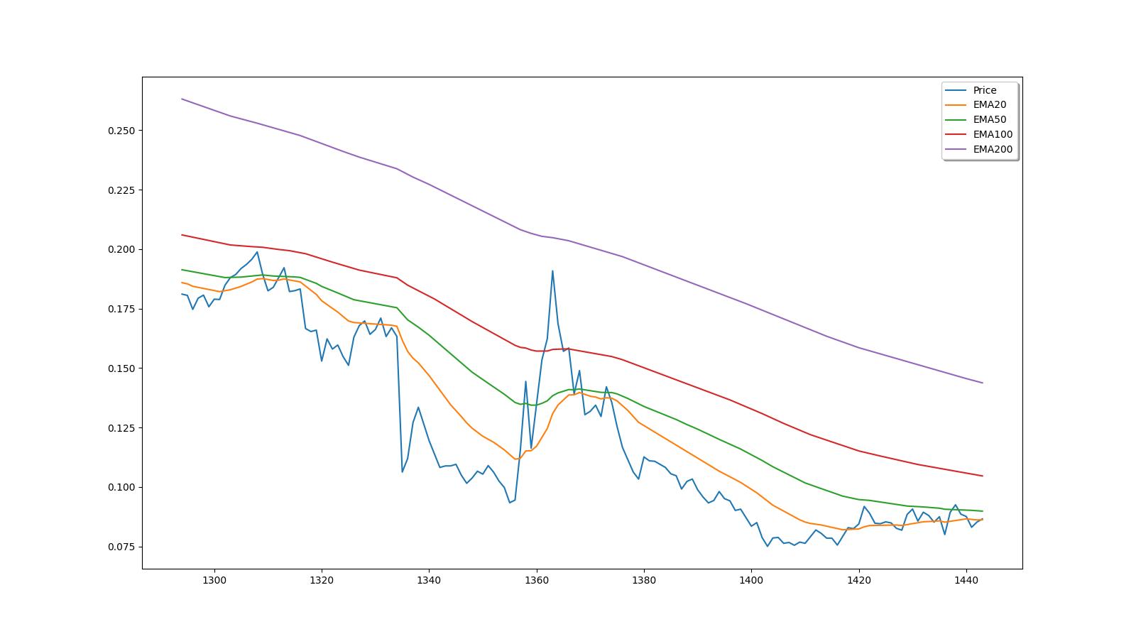 Mina Protocol Exponential Moving Averages