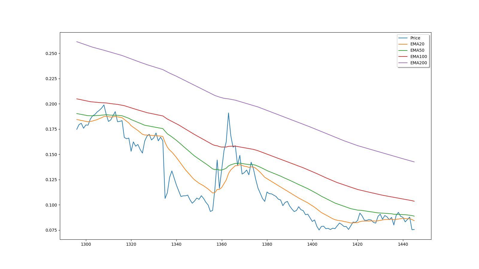 Mina Protocol Exponential Moving Averages