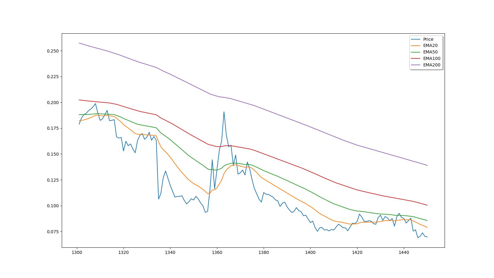 Mina Protocol Exponential Moving Averages