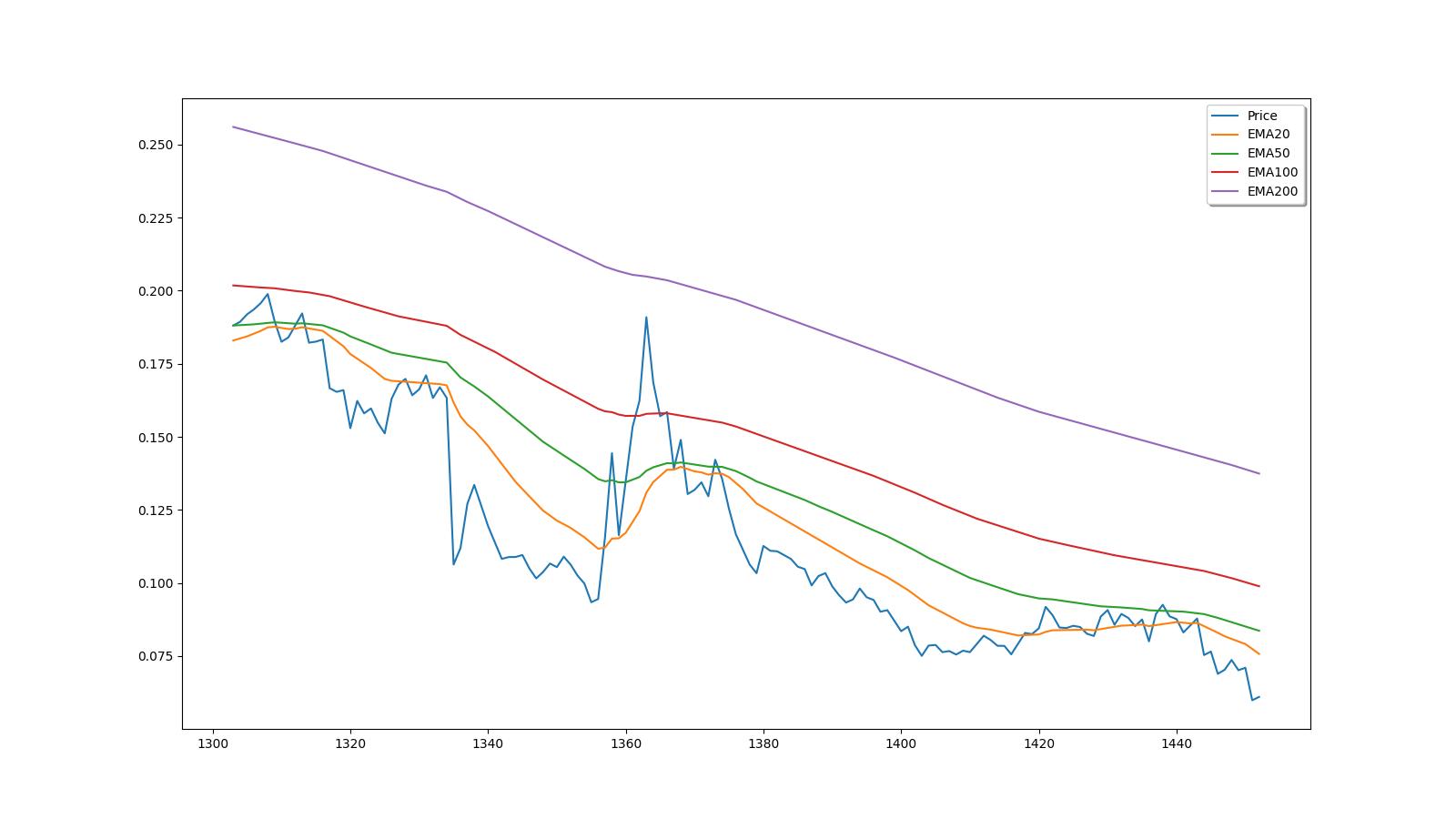Mina Protocol Exponential Moving Averages