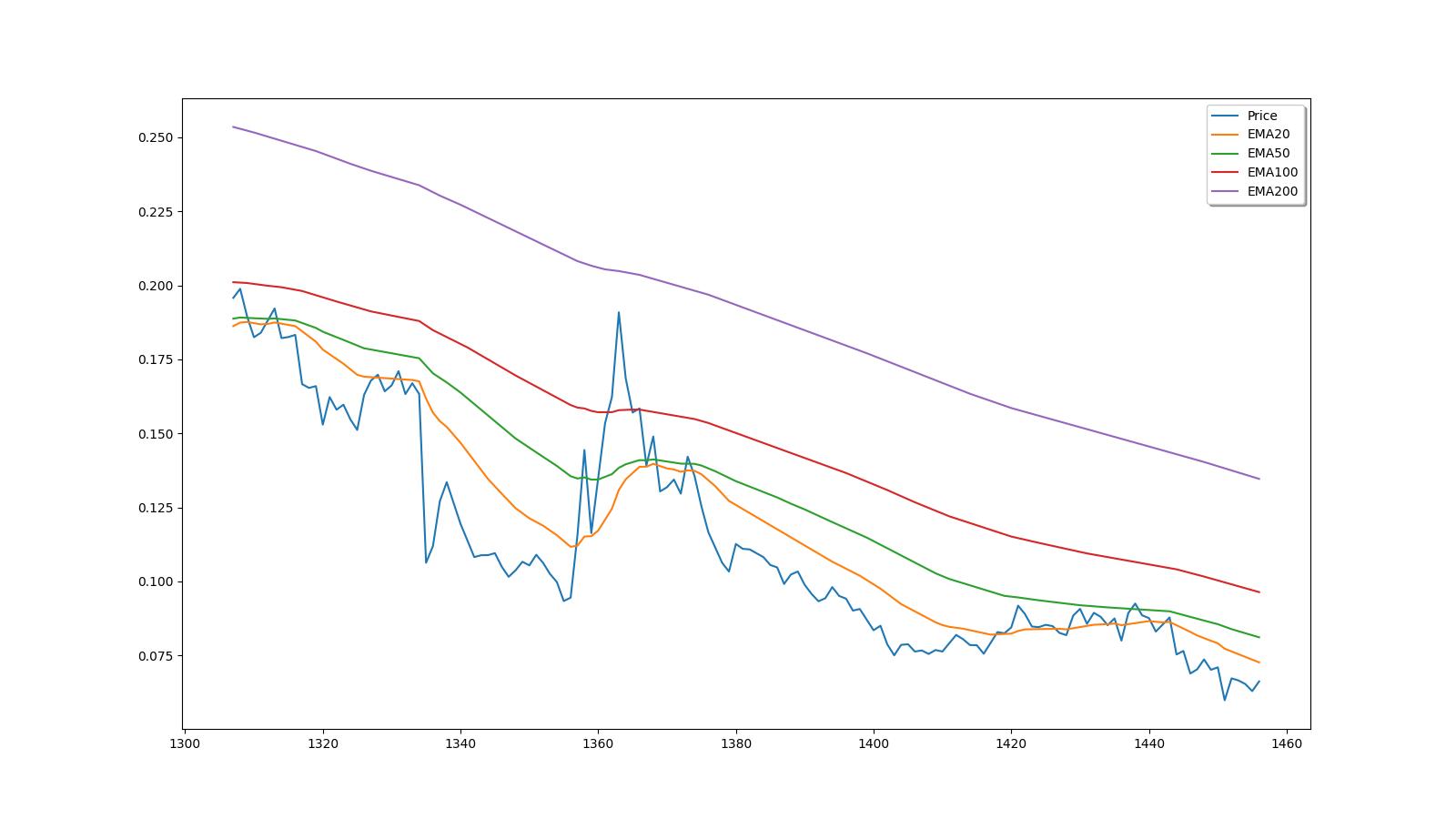 Mina Protocol Exponential Moving Averages