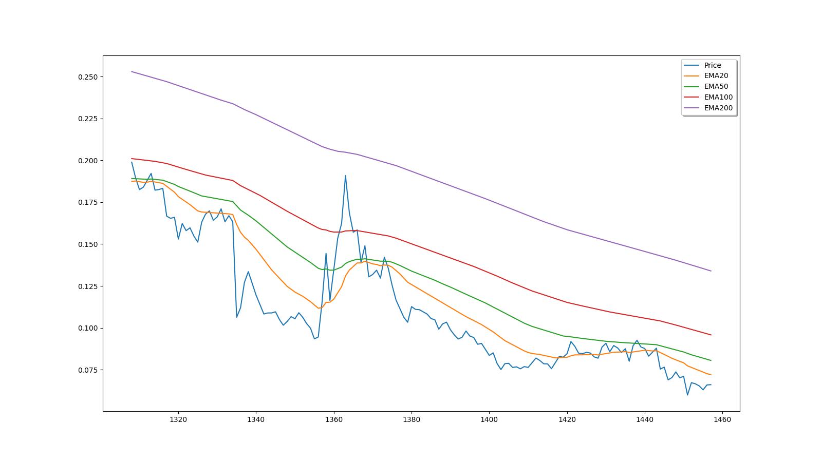 Mina Protocol Exponential Moving Averages