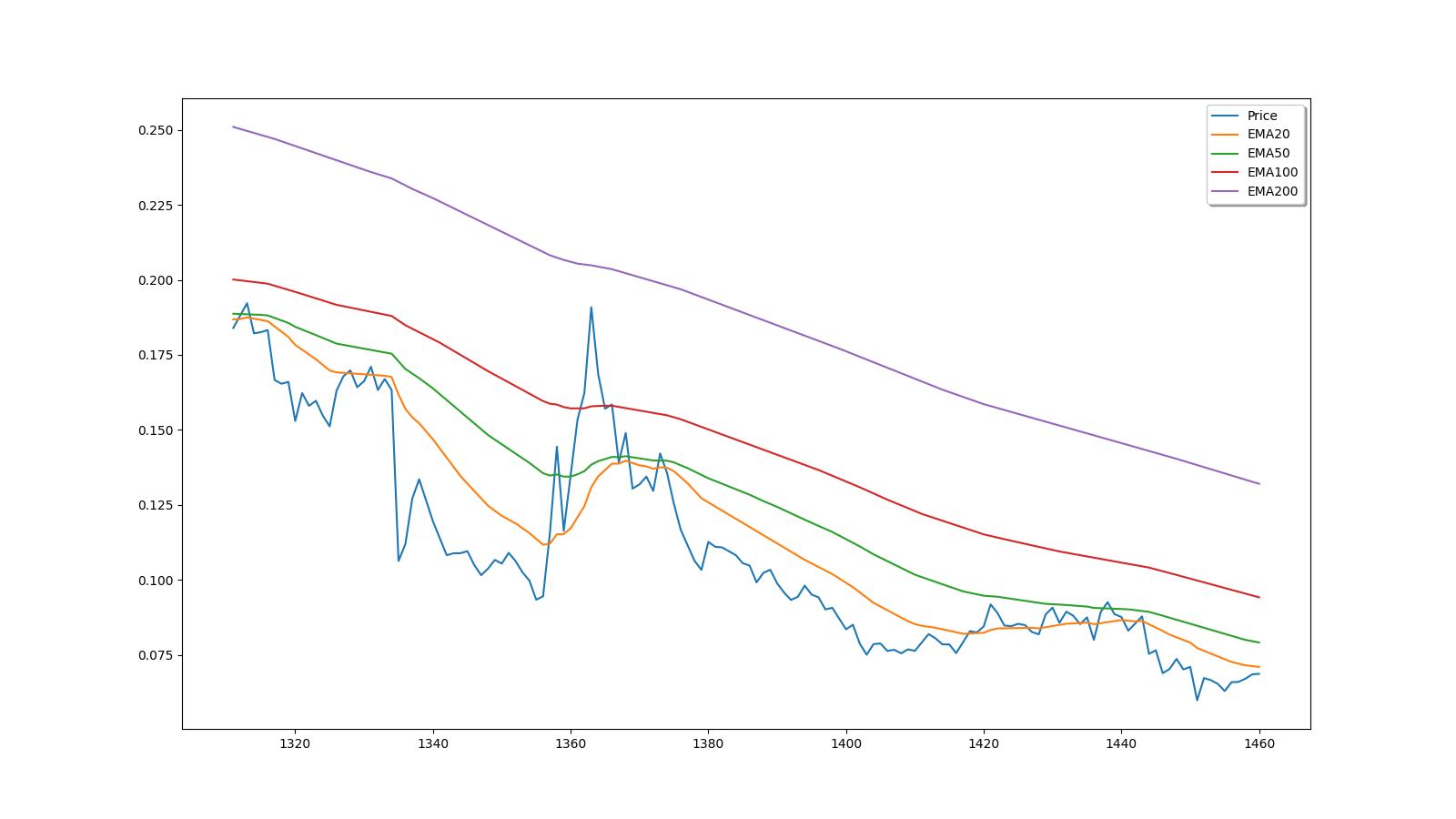 미나 프로토콜 Exponential Moving Averages