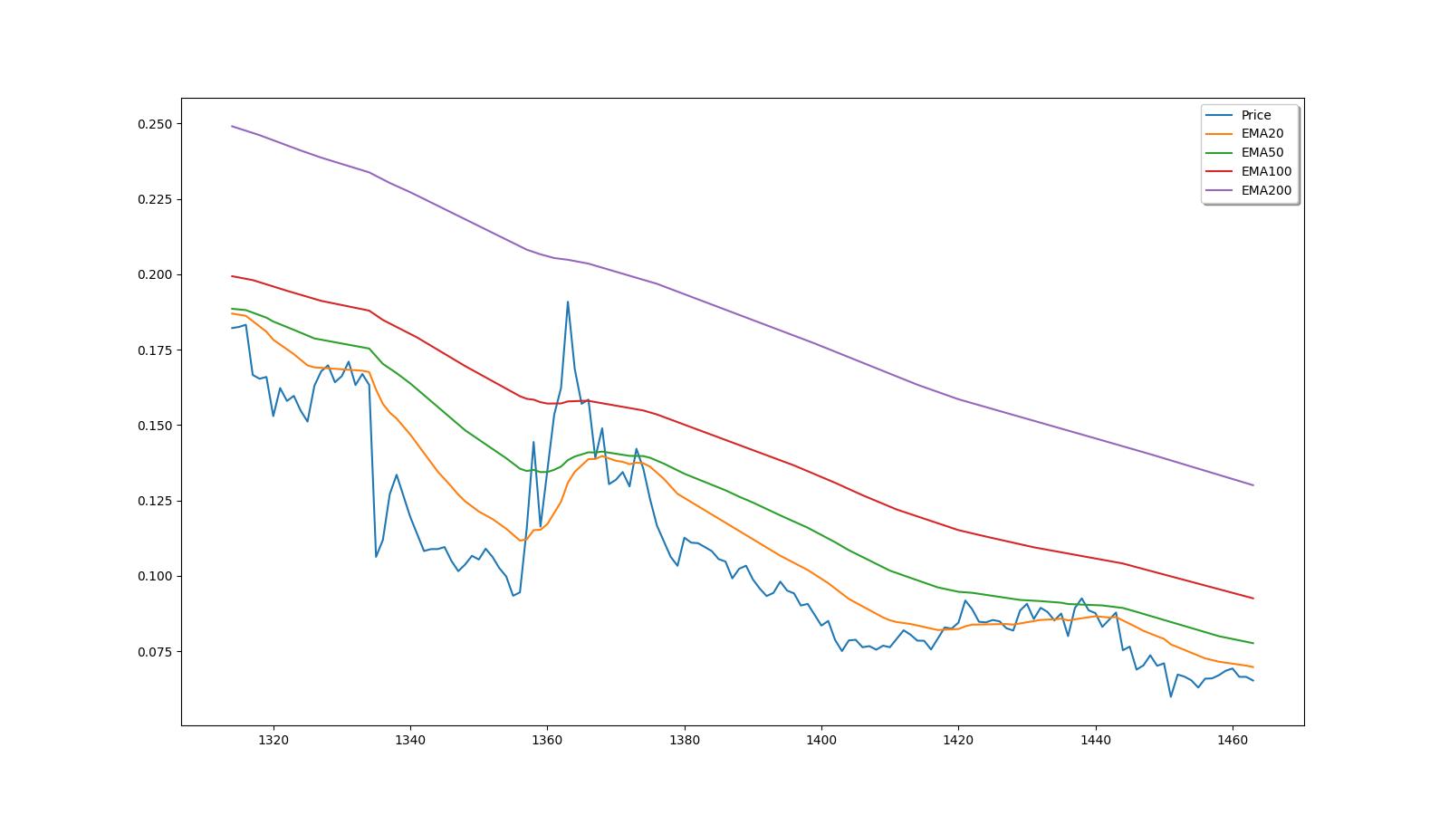 Mina Protocol Exponential Moving Averages