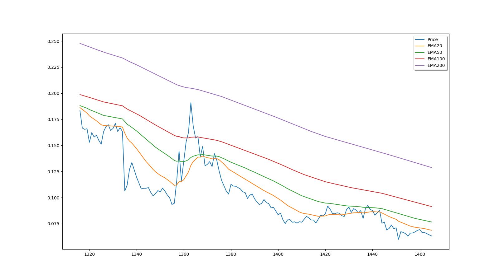 Mina Protocol Exponential Moving Averages
