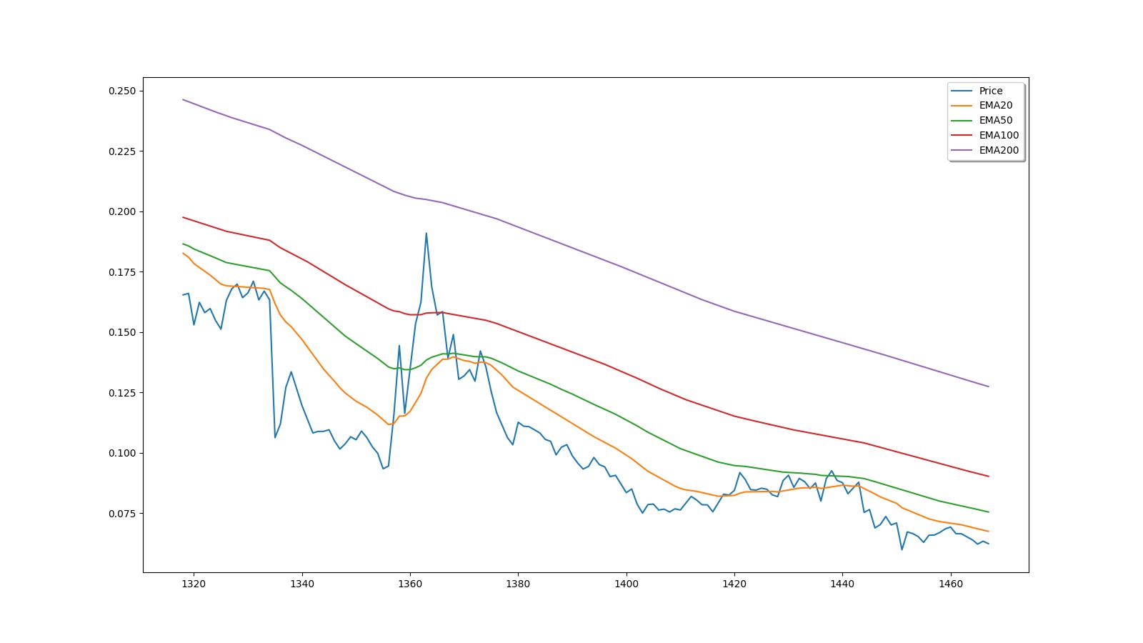 Mina Protocol Exponential Moving Averages