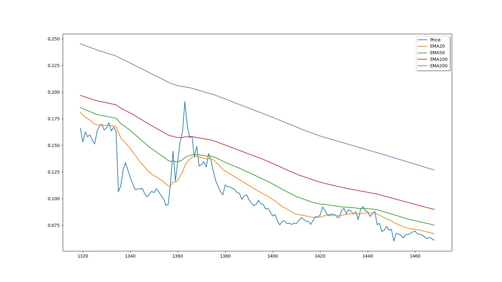 Mina Protocol Exponential Moving Averages
