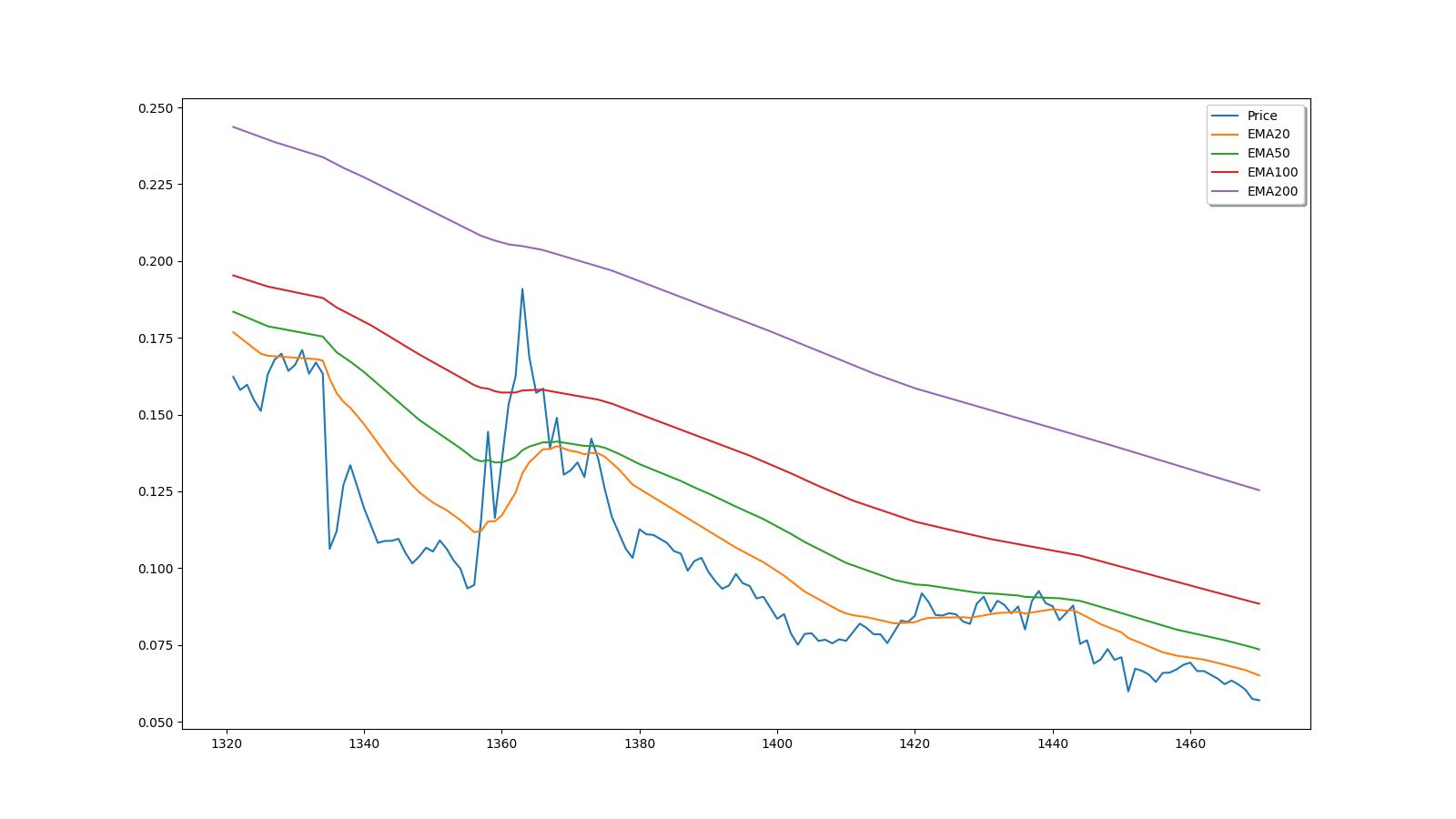 Mina Protocol Exponential Moving Averages