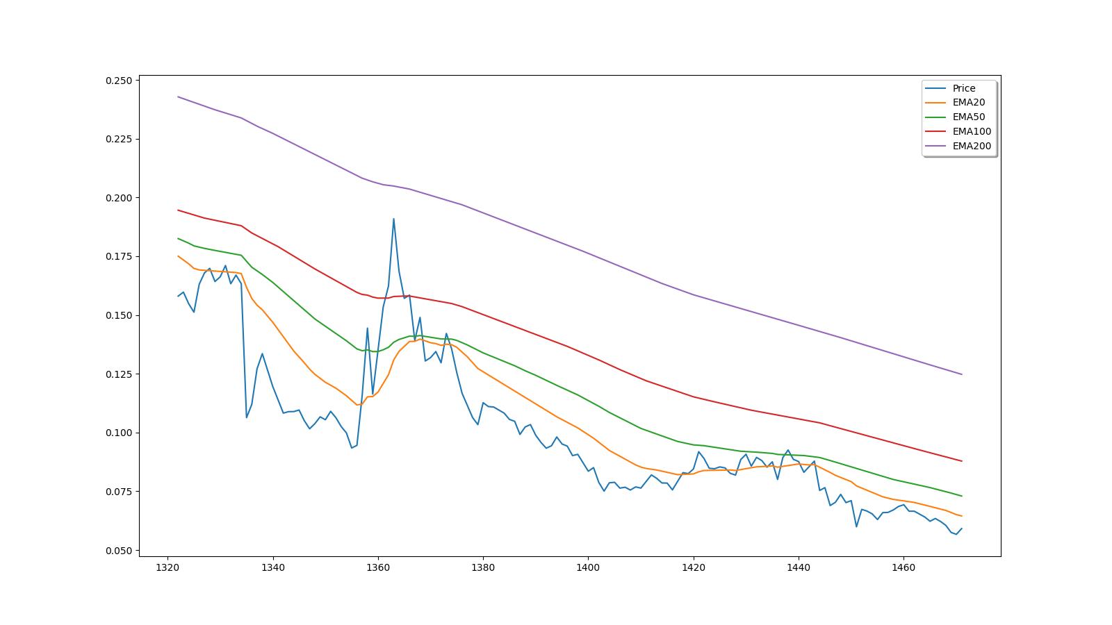 Mina Protocol Exponential Moving Averages