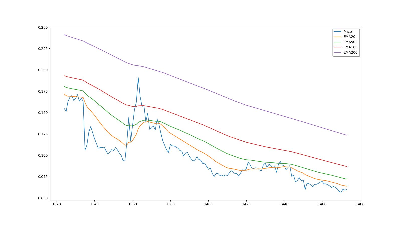 Mina Protocol Exponential Moving Averages