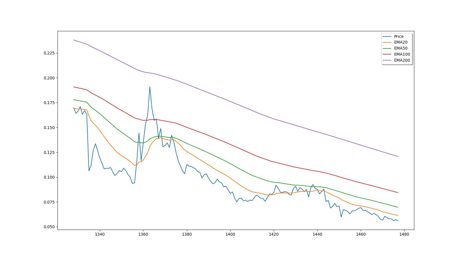 Mina Protocol Exponential Moving Averages