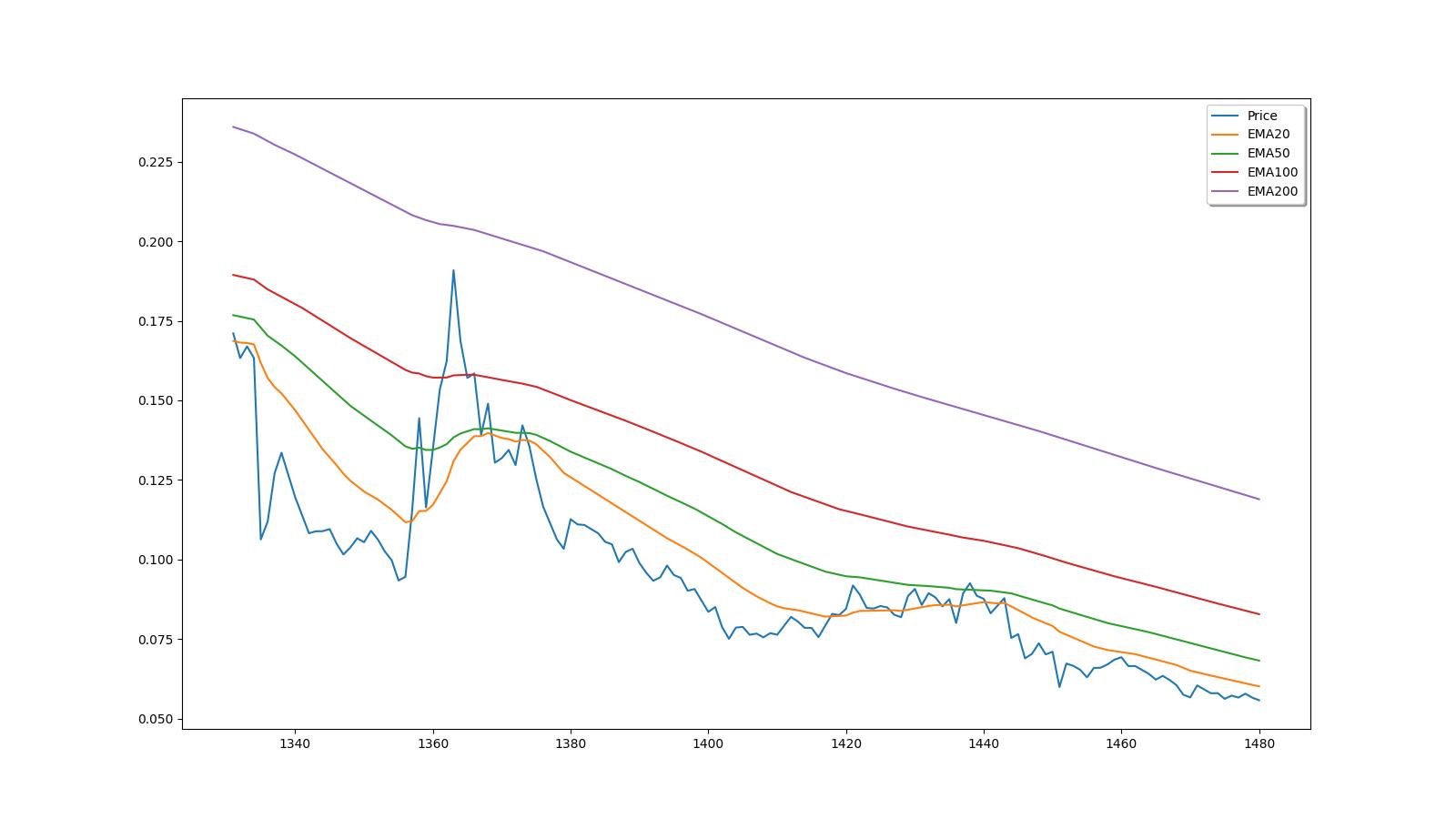 Mina Protocol Exponential Moving Averages