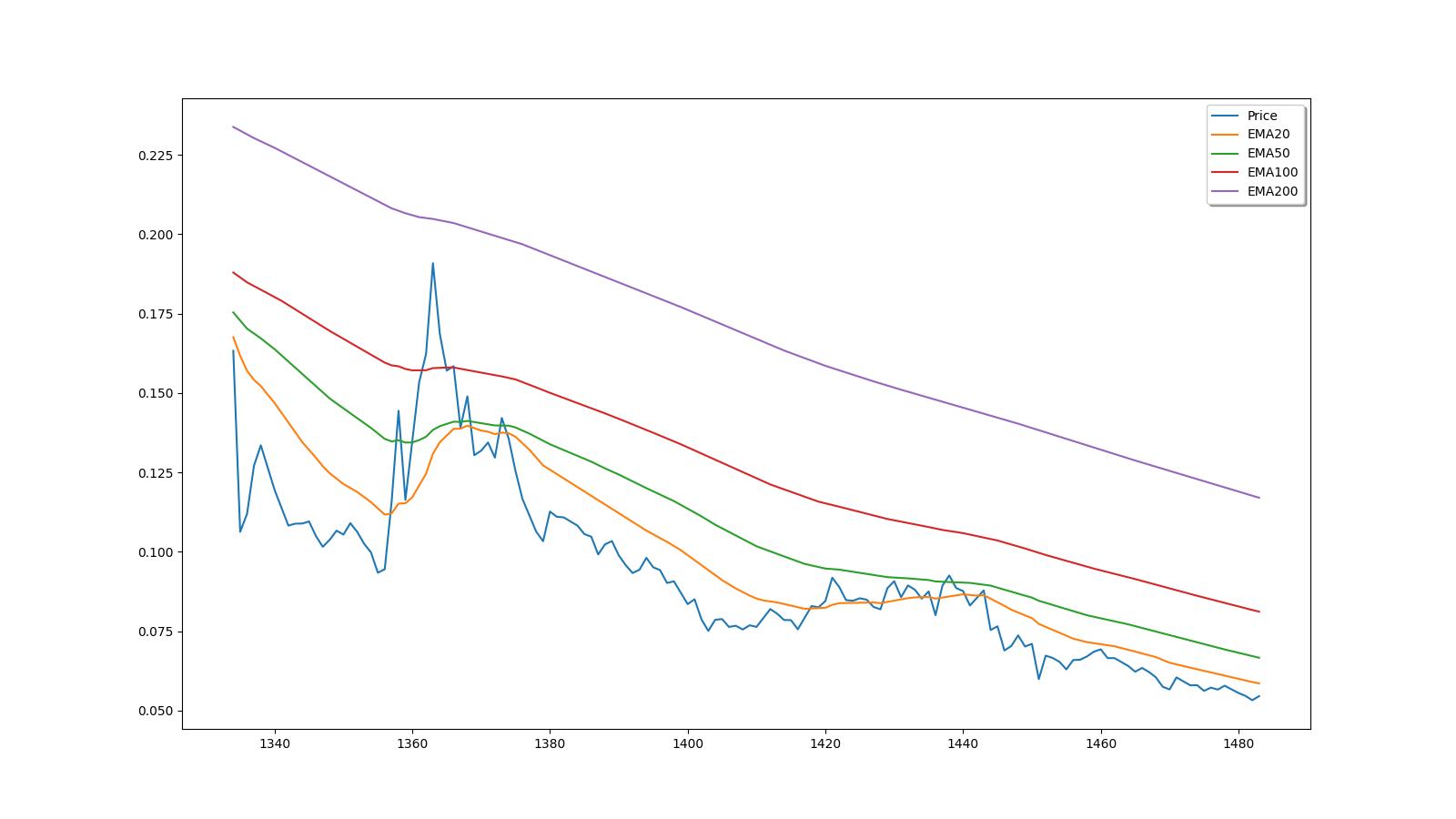 Mina Protocol Exponential Moving Averages