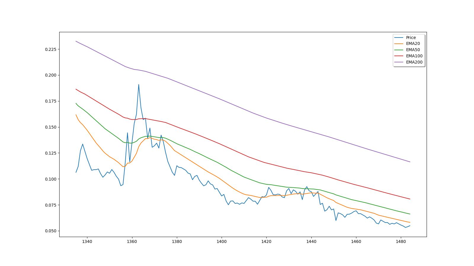 미나 프로토콜 Exponential Moving Averages
