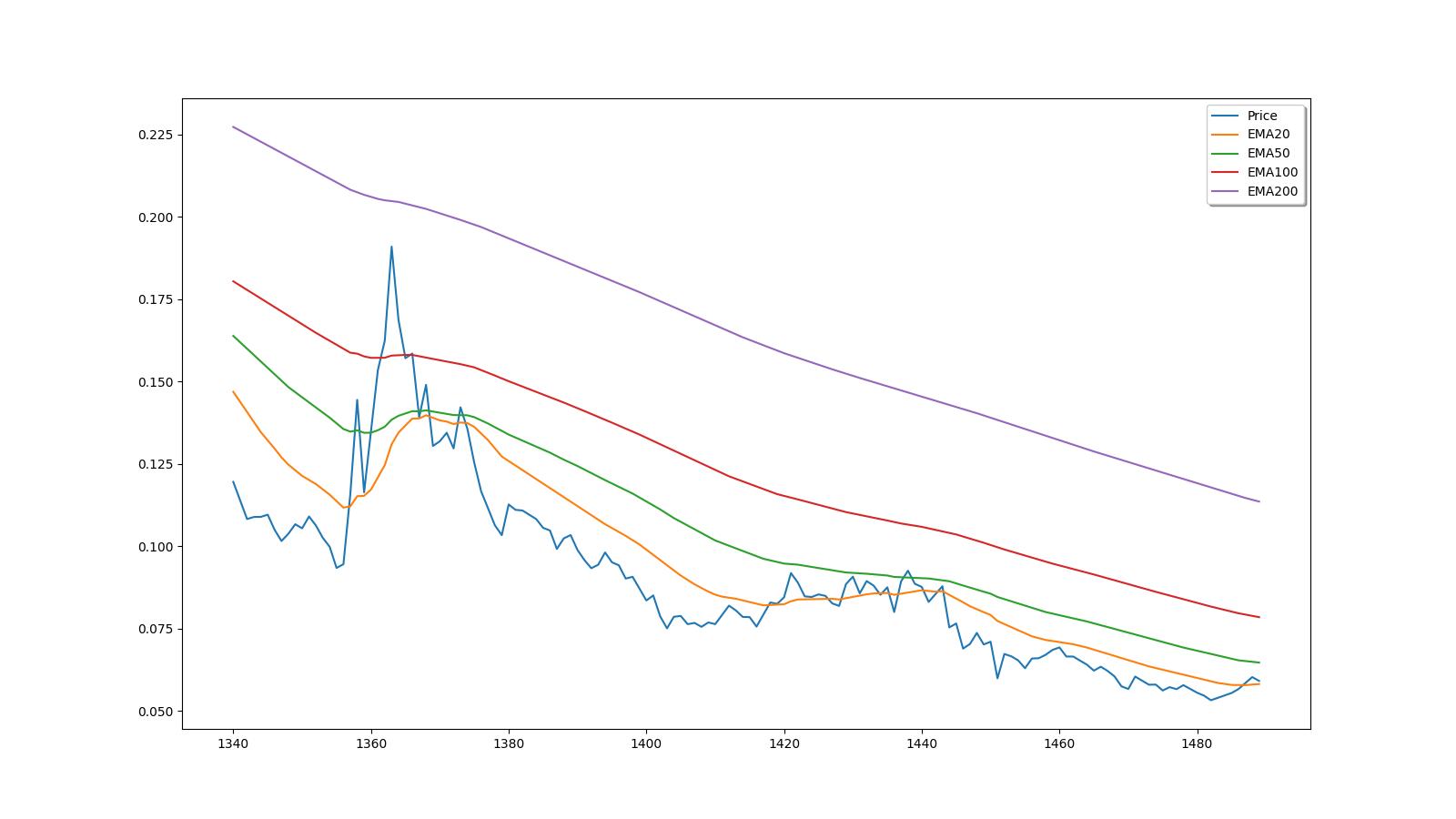 Mina Protocol Exponential Moving Averages