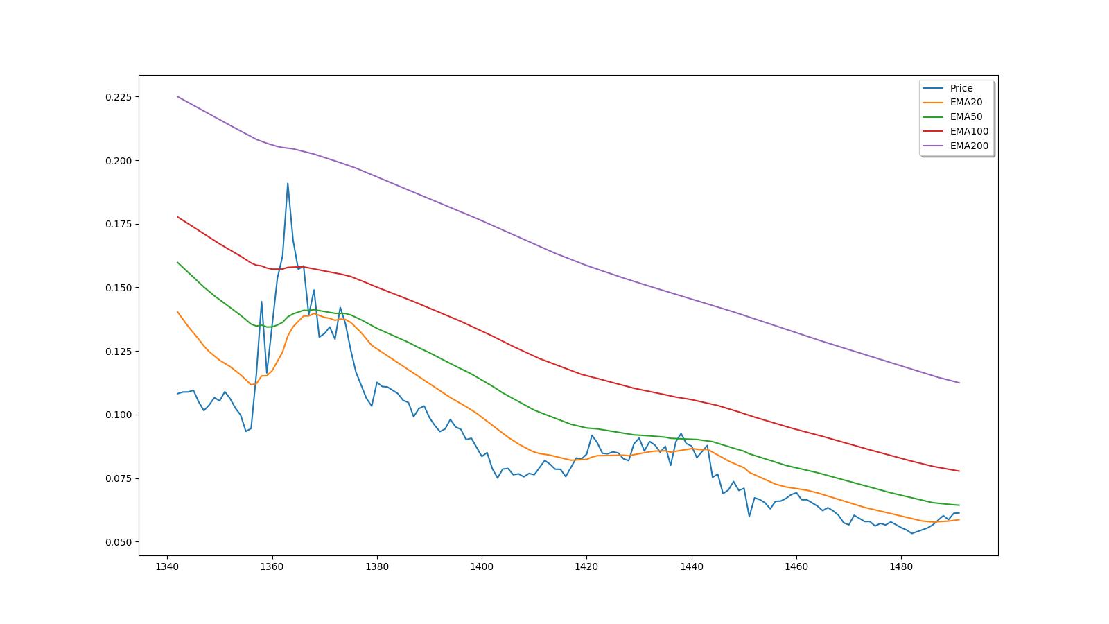 Mina Protocol Exponential Moving Averages