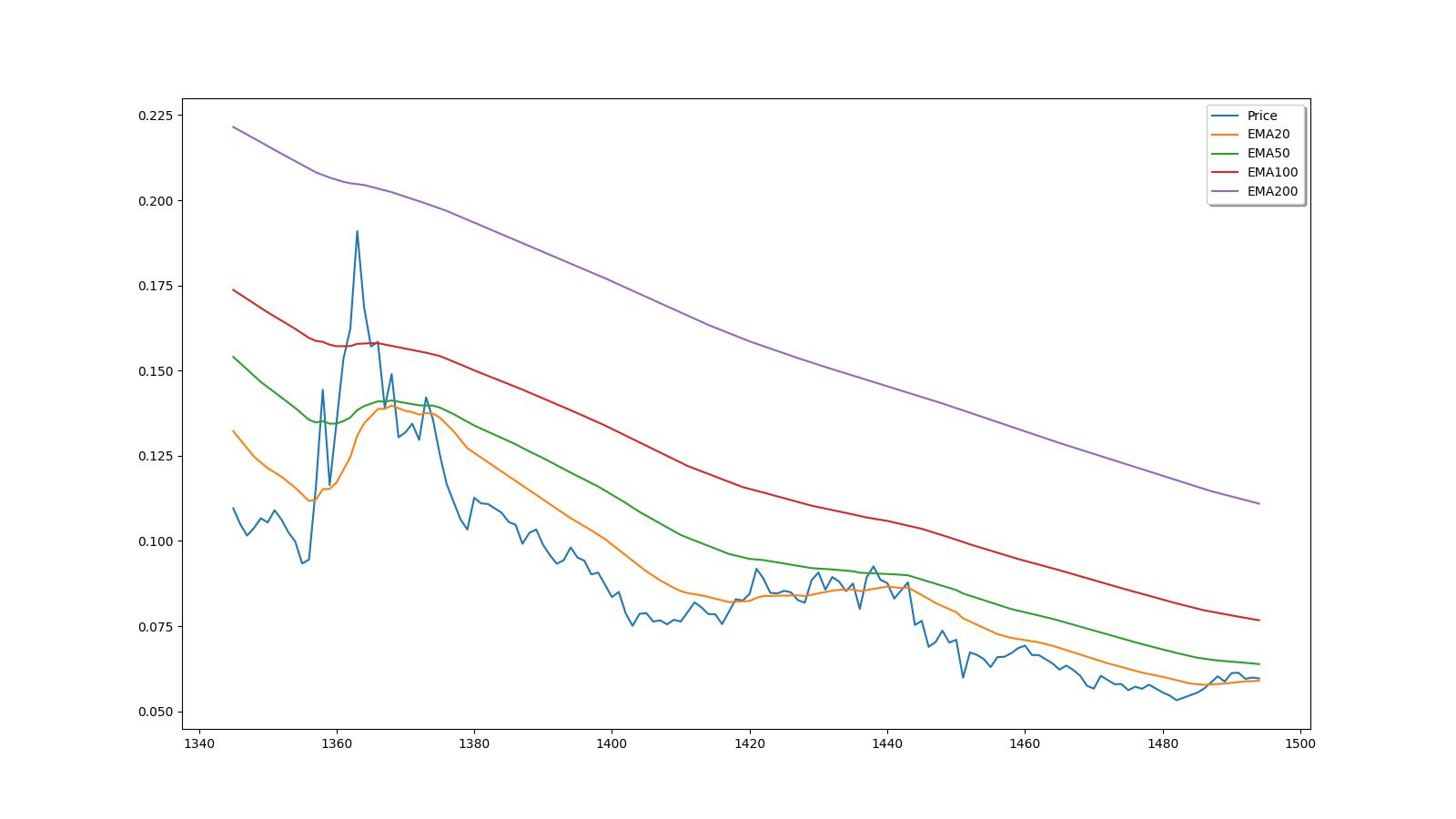 Mina Protocol Exponential Moving Averages