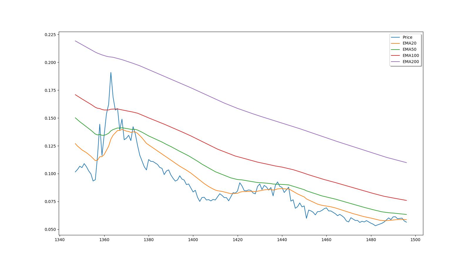 Mina Protocol Exponential Moving Averages
