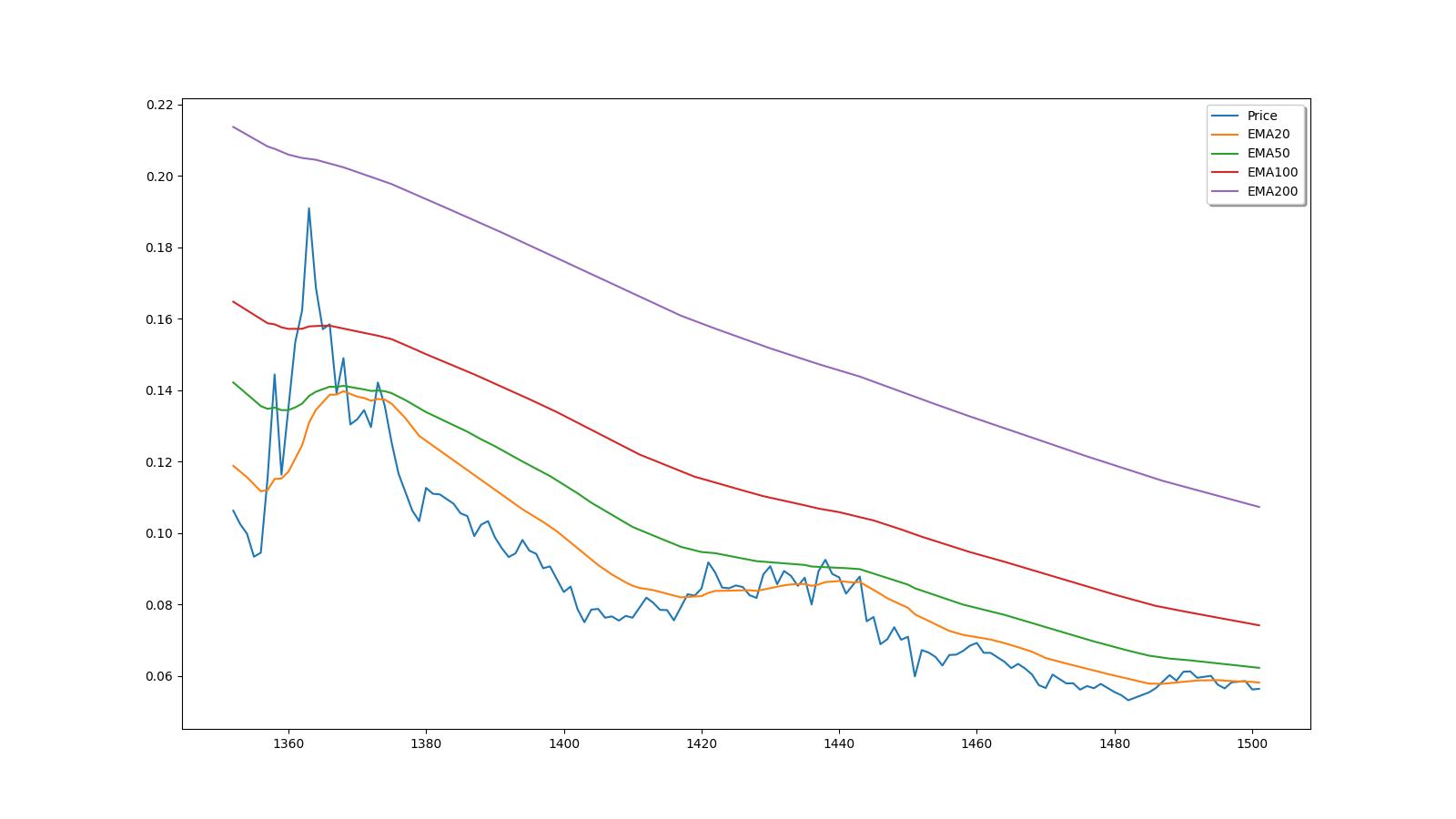 Mina Protocol Exponential Moving Averages