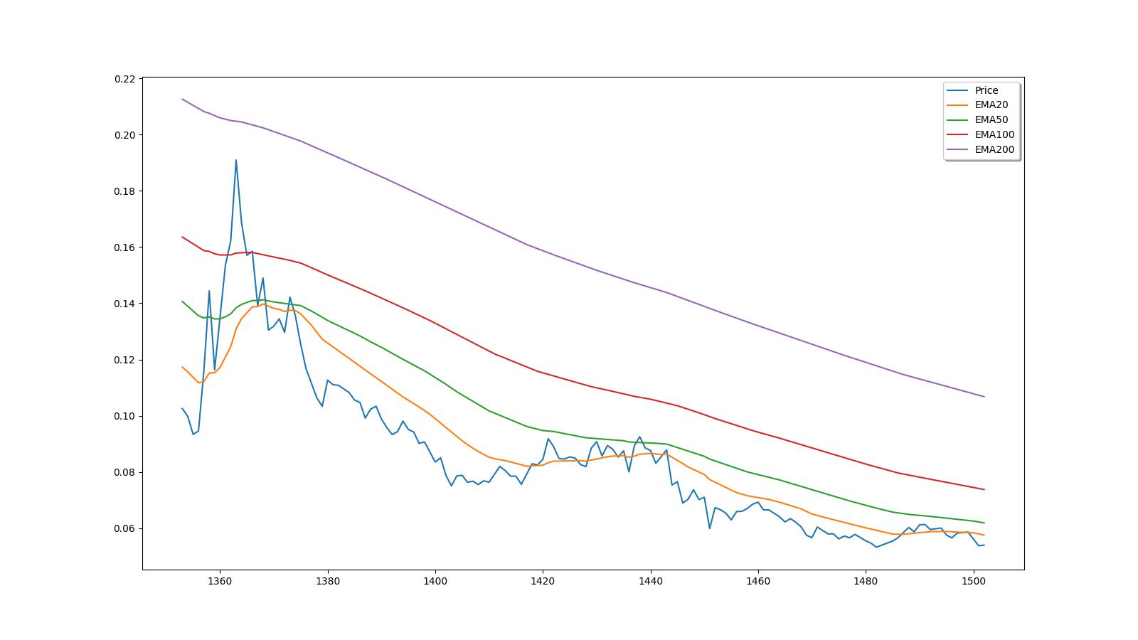 미나 프로토콜 Exponential Moving Averages