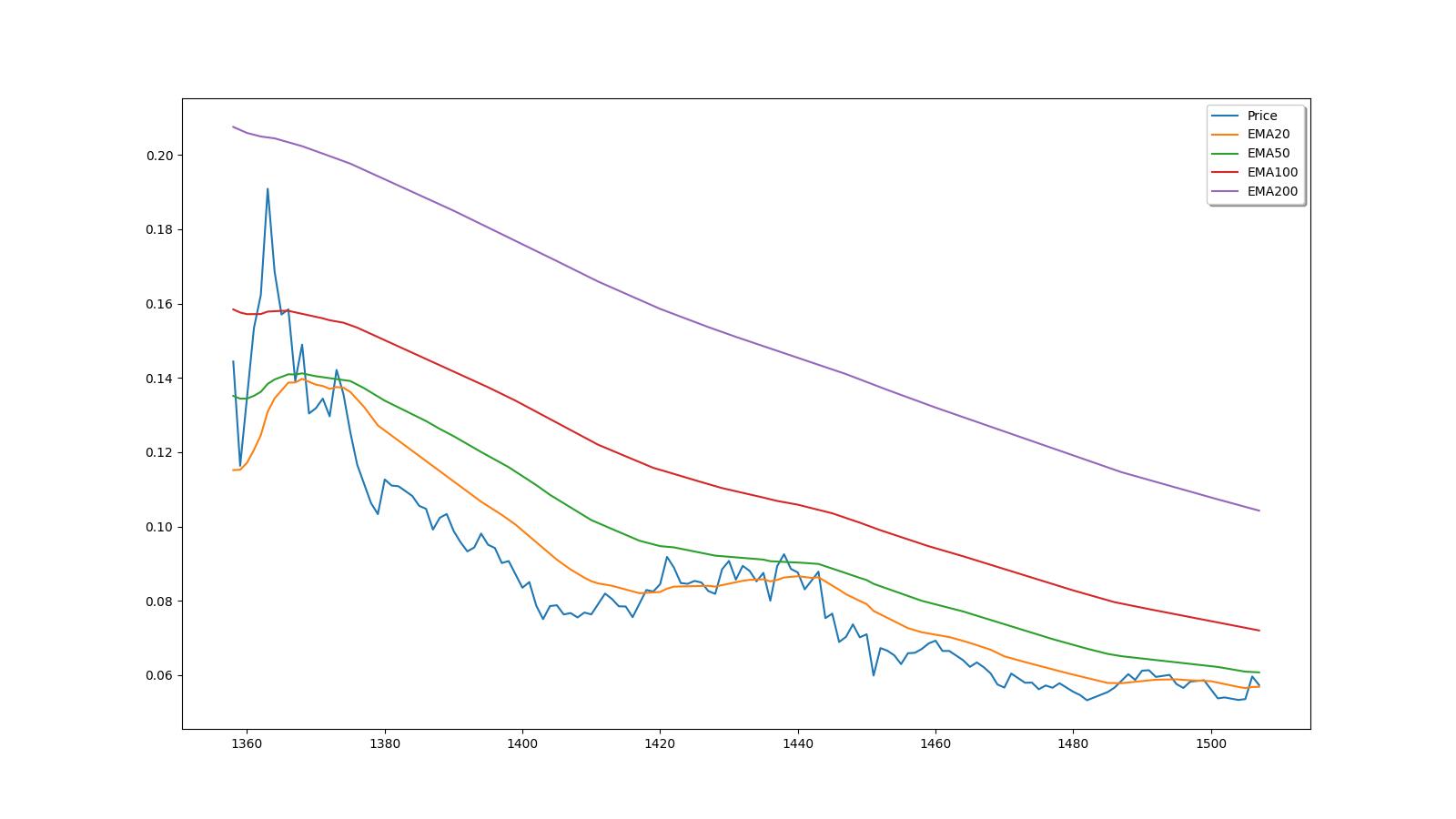 Mina Protocol Exponential Moving Averages