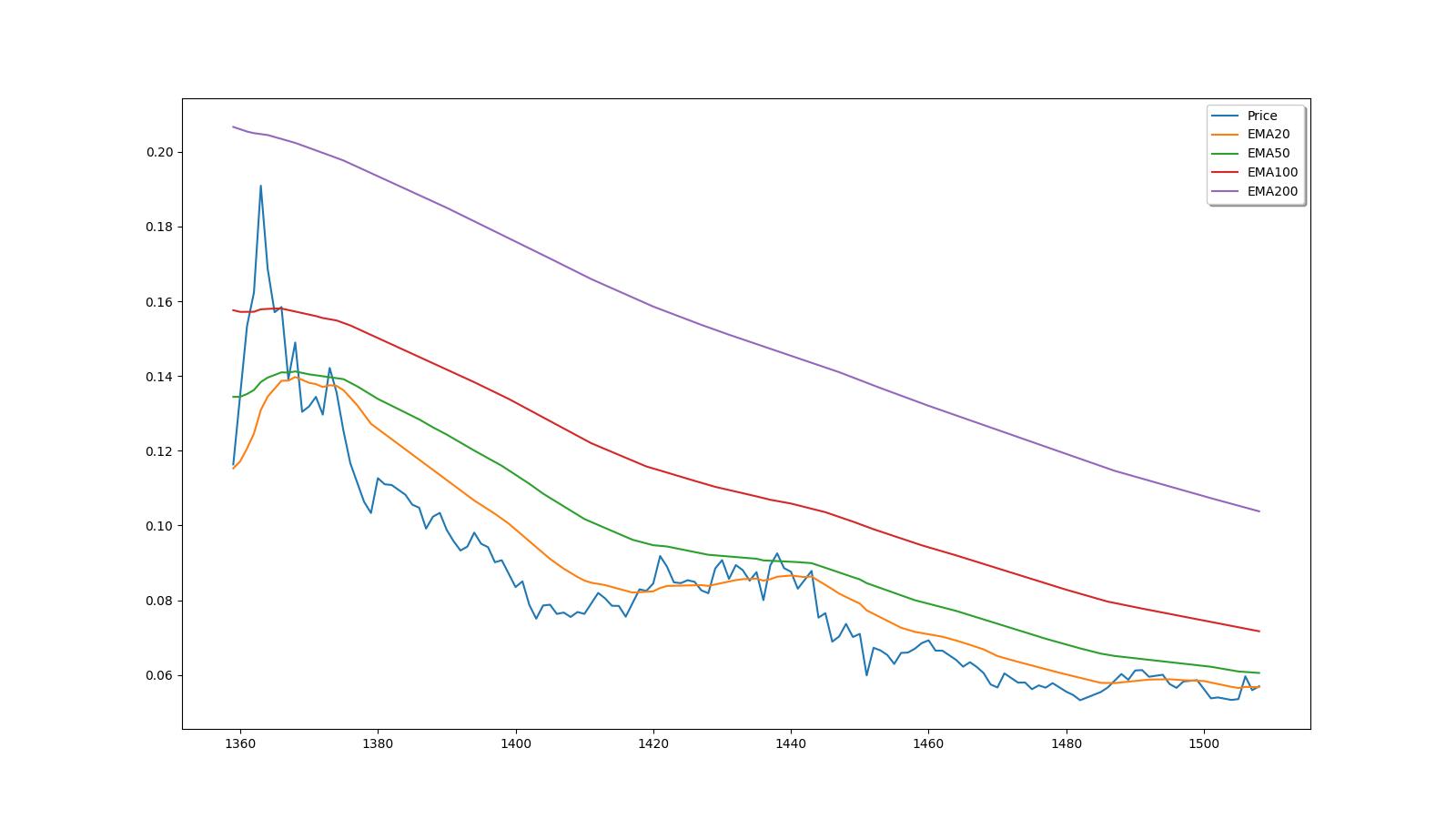 Mina Protocol Exponential Moving Averages
