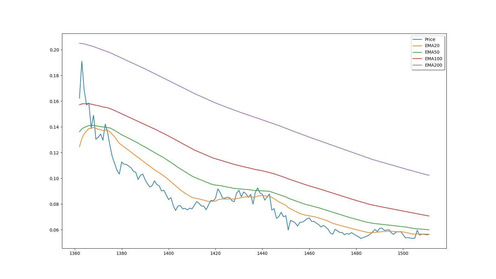 Mina Protocol Exponential Moving Averages