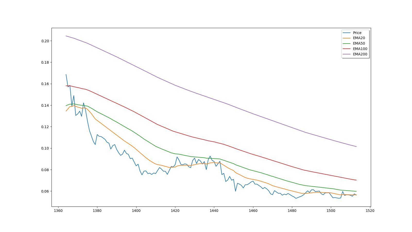Mina Protocol Exponential Moving Averages