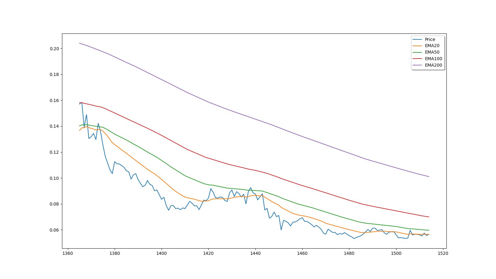 Mina Protocol Exponential Moving Averages