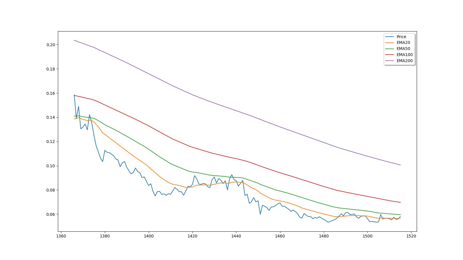 Мина Протокол Exponential Moving Averages