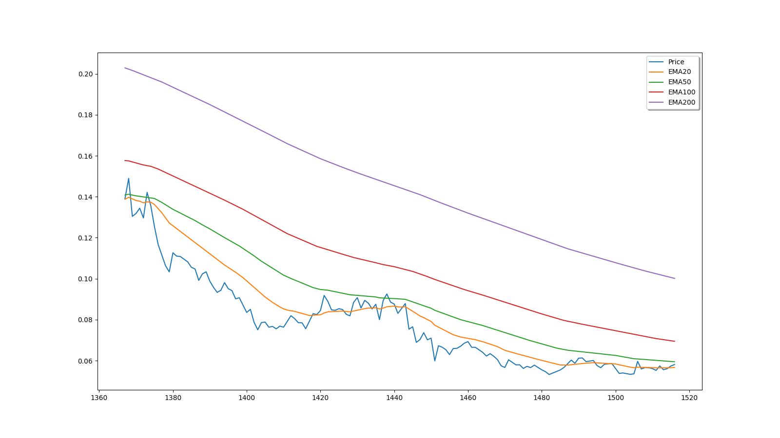 미나 프로토콜 Exponential Moving Averages