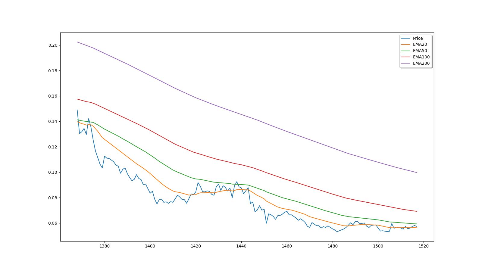 Mina Protocol Exponential Moving Averages