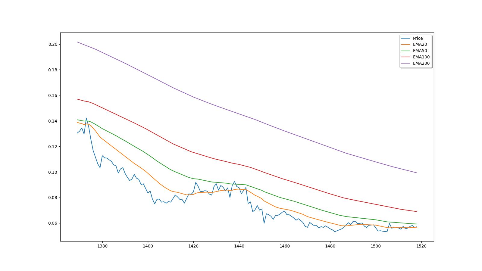 Мина Протокол Exponential Moving Averages