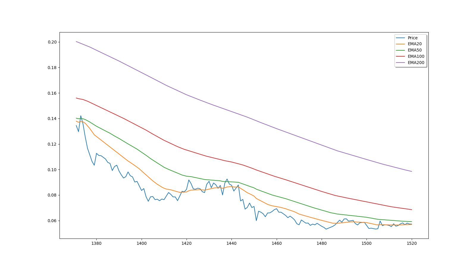 Mina Protocol Exponential Moving Averages