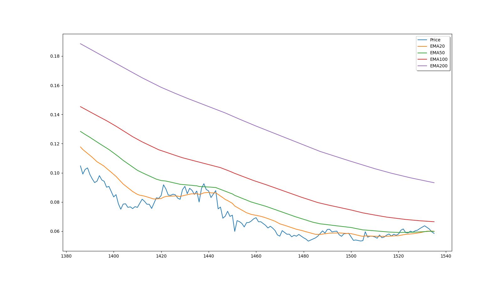 Mina Protocol Exponential Moving Averages