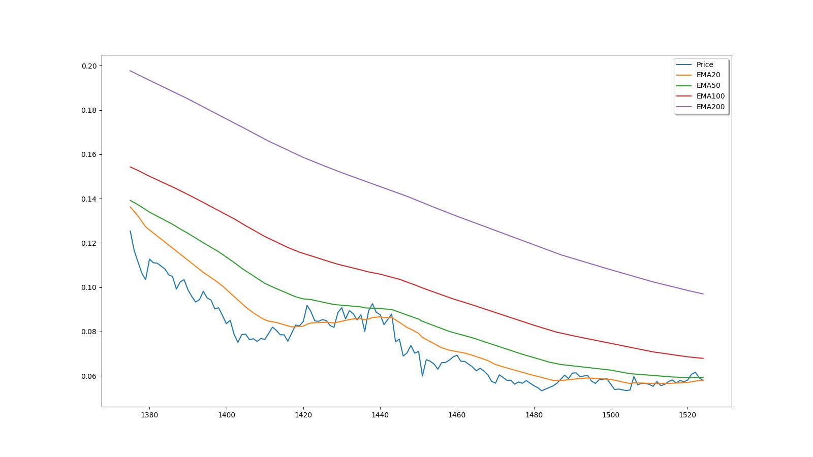 Mina Protocol Exponential Moving Averages