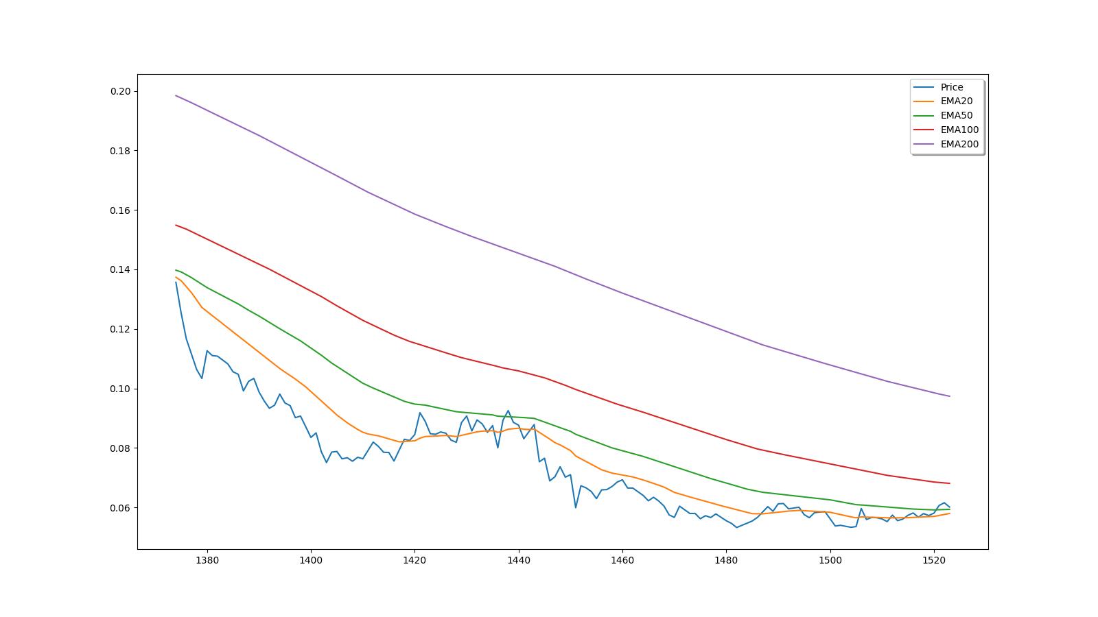 Mina Protocol Exponential Moving Averages