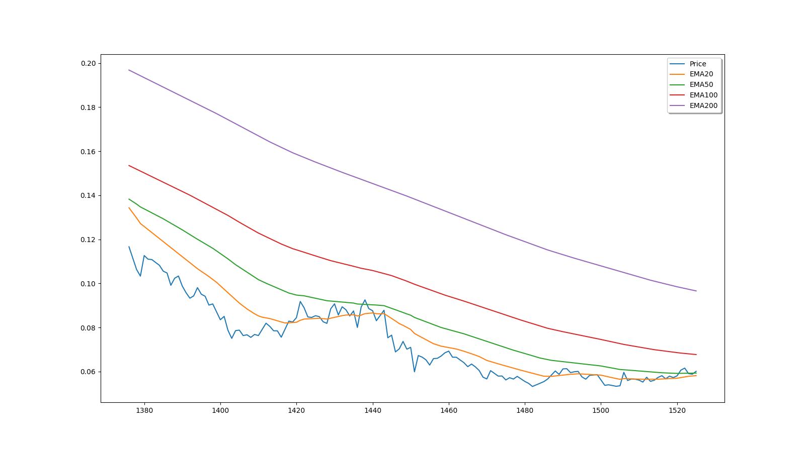 Mina Protocol Exponential Moving Averages