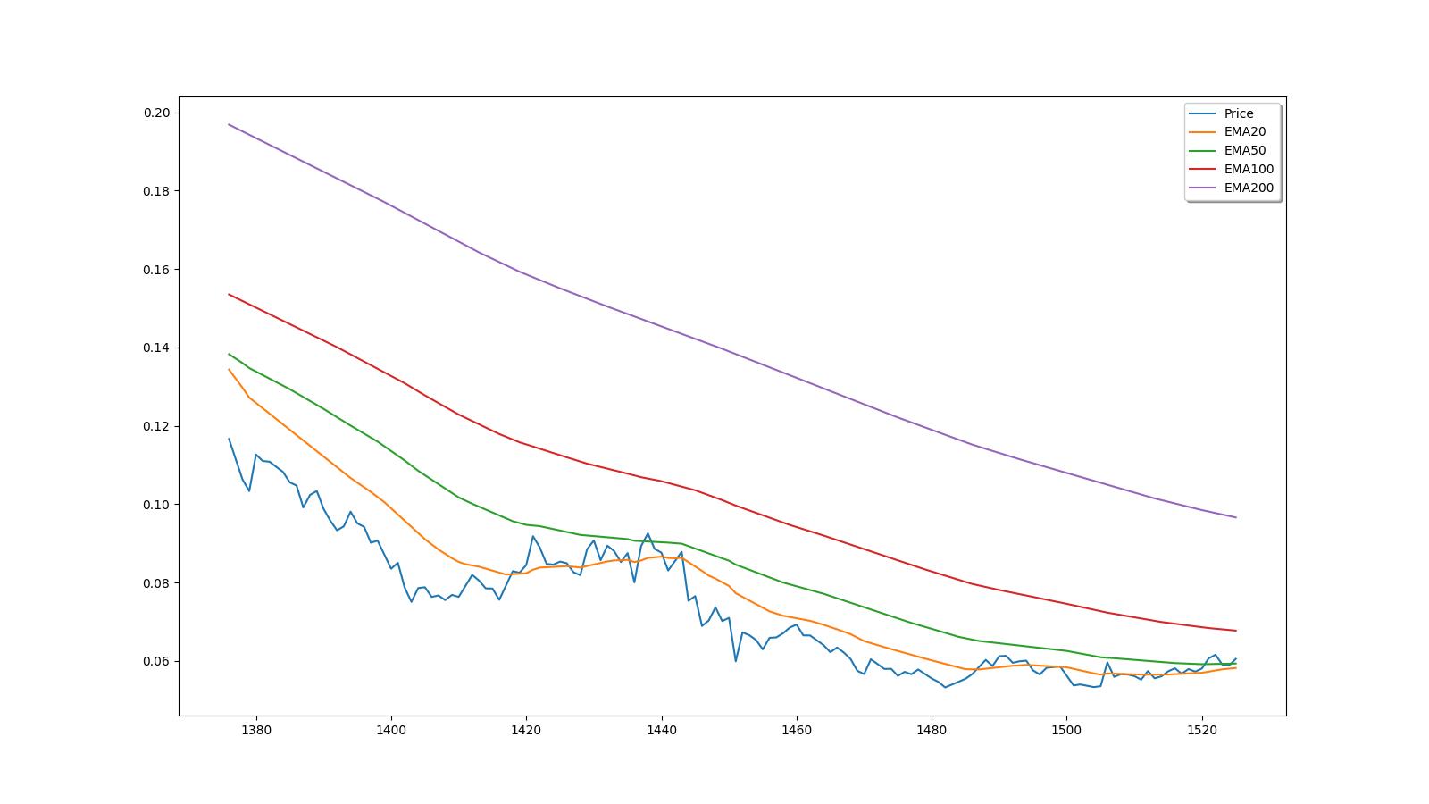 Мина Протокол Exponential Moving Averages