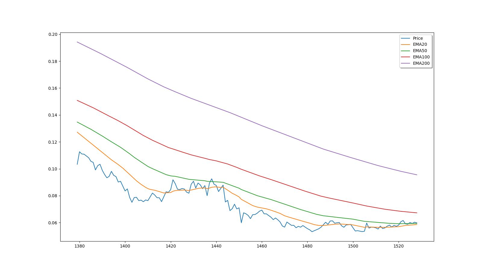 Mina Protocol Exponential Moving Averages