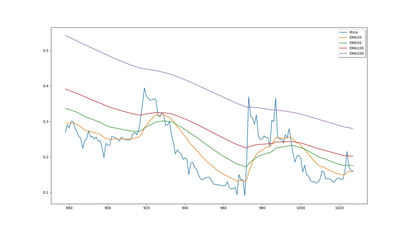 Minati Coin Exponential Moving Averages