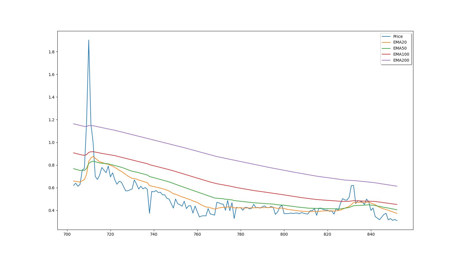 Minati Coin Exponential Moving Averages