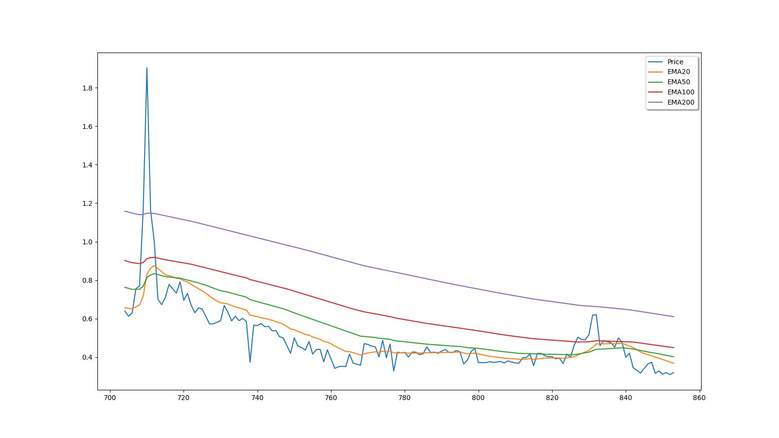Minati Coin Exponential Moving Averages