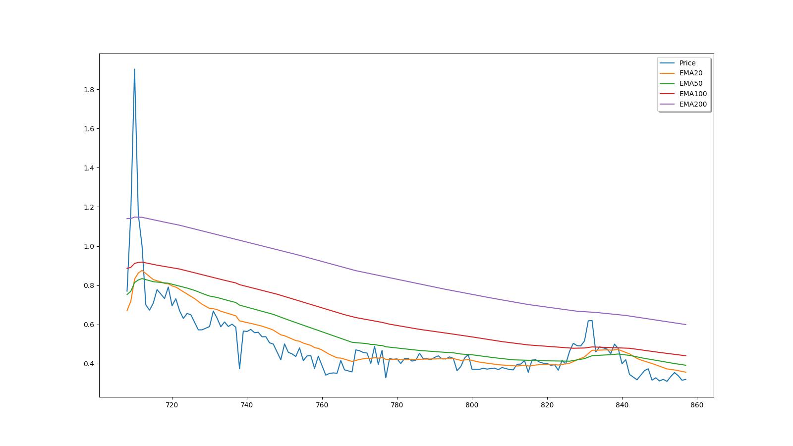 Minati Coin Exponential Moving Averages