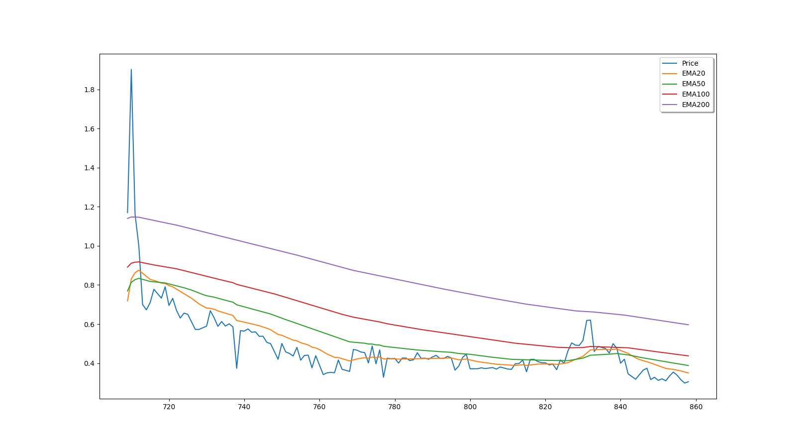 Minati Coin Exponential Moving Averages